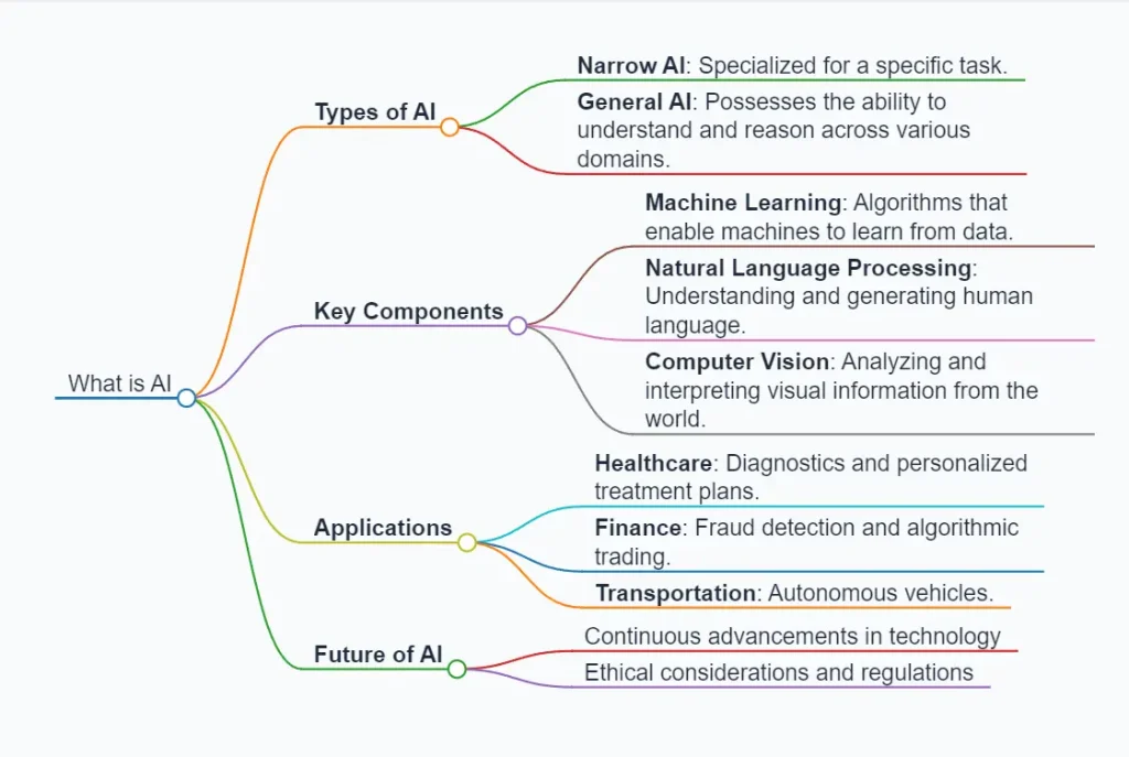 No Sign-Up AI Mind Map Maker: Visualize Ideas Fast