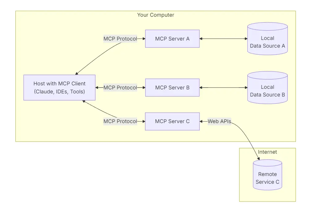 What is Model Context Protocol? Everything You Need to Know About MCP