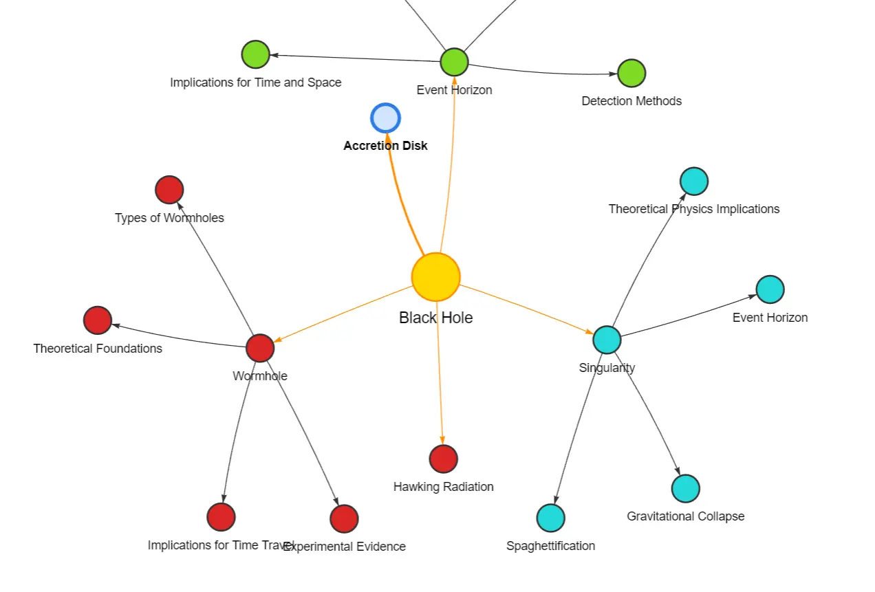 AI-Generated Mind Maps That Grow With Your Thoughts - Auto Mind